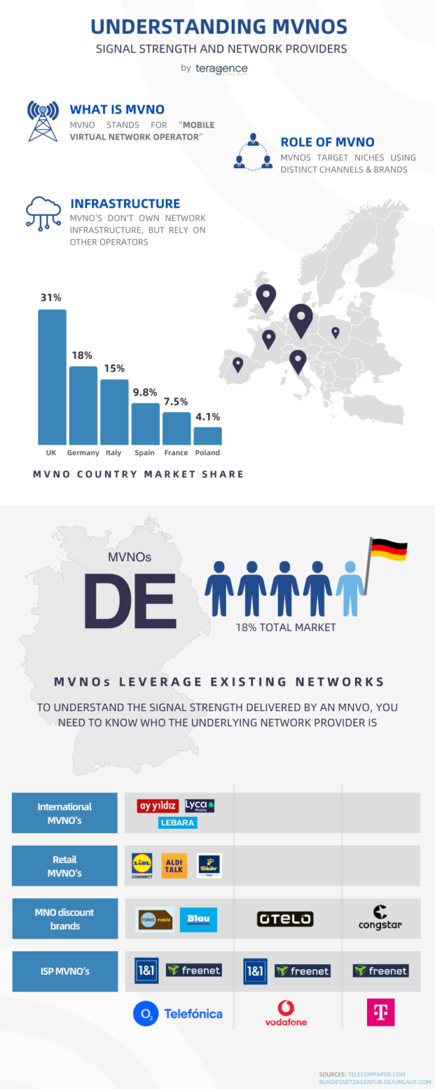 Exploring Germany's MVNO Landscape - Teragence
